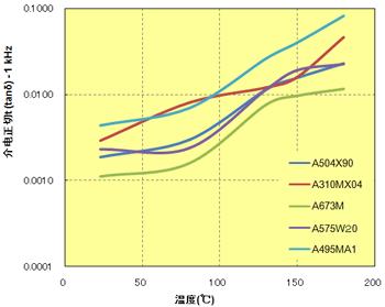 TORELINA™ 聚苯硫醚PPS 介電性能-塑材知識+-- 冠華GHPC 工程塑膠