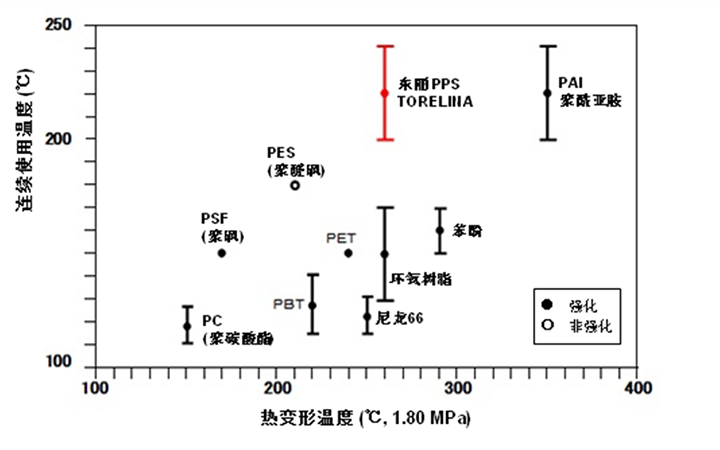 TORELINA™ 聚苯硫醚PPS-塑材知識+-- 冠華GHPC 工程塑膠