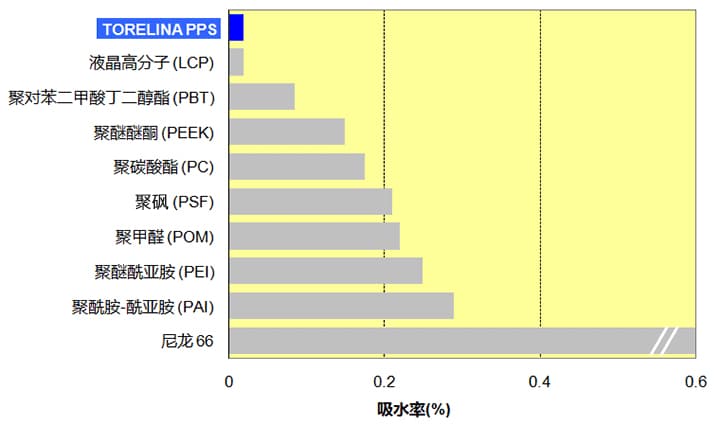TORELINA™ 聚苯硫醚PPS-塑材知識+-- 冠華GHPC 工程塑膠