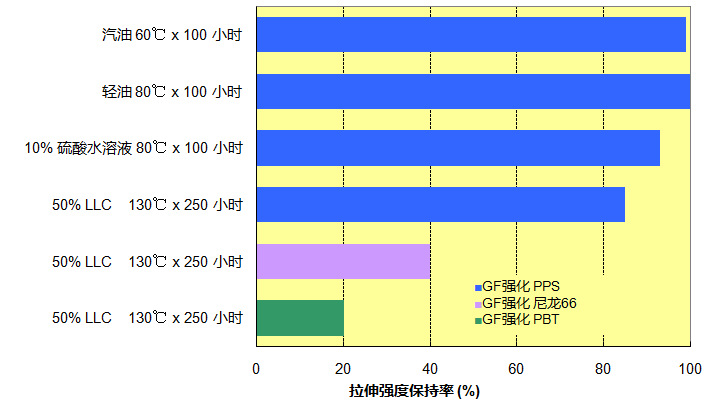 TORELINA™ 聚苯硫醚PPS-塑材知識+-- 冠華GHPC 工程塑膠